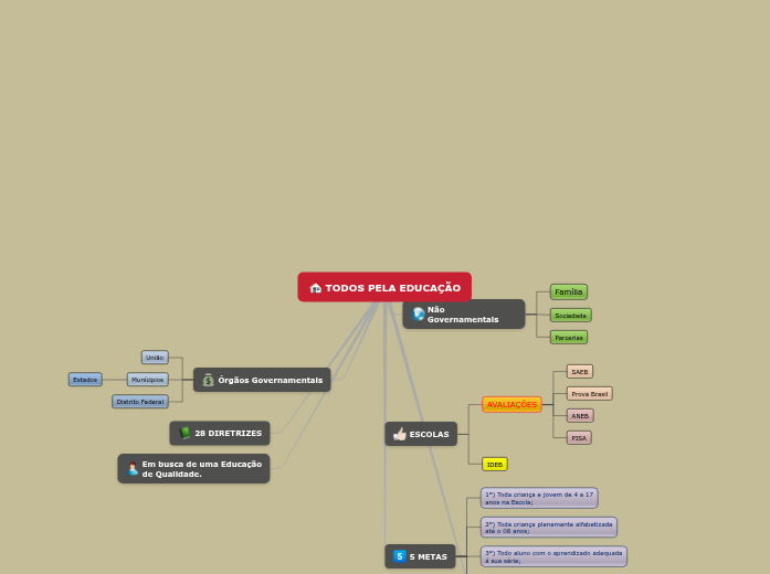 mapa conceitual - Mind Map